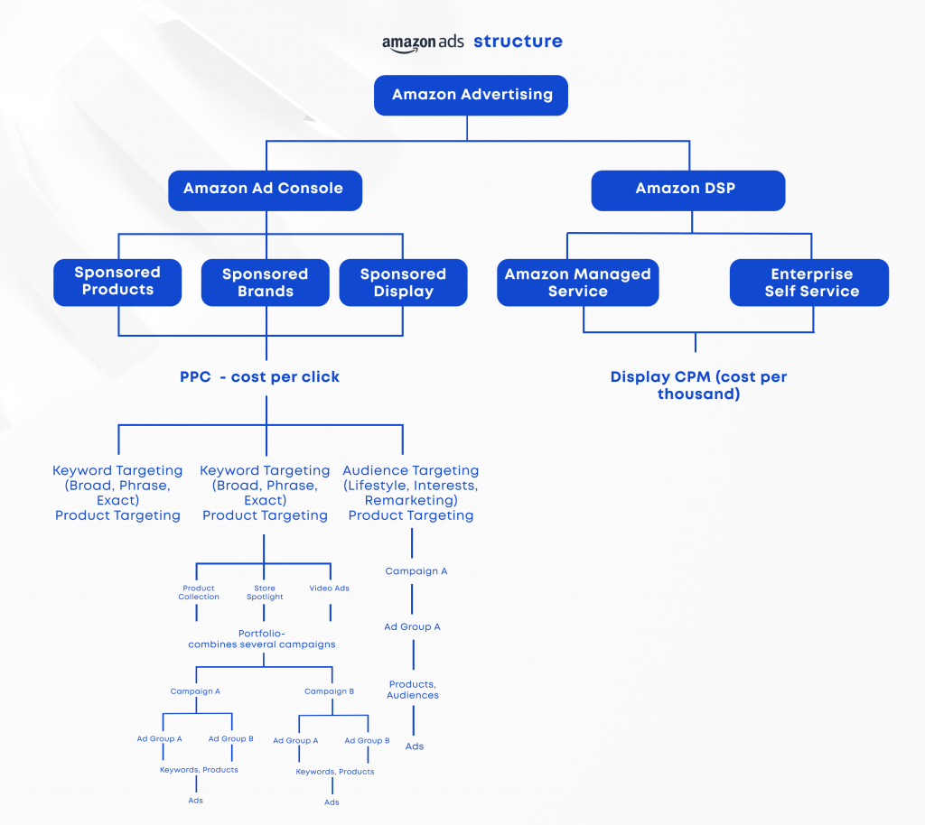The Ultimate Amazon Ads Guide For Beginners - VIDEN