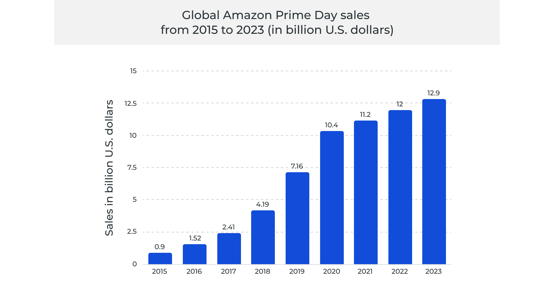 How to Develop an Effective Amazon Prime Day Strategy 2024 [+ Case Study]