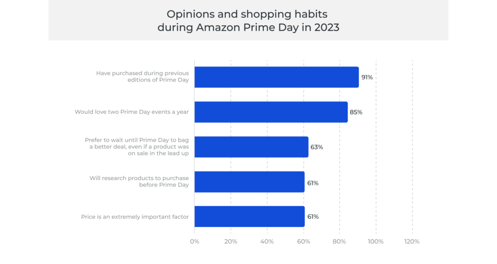 How to Develop an Effective Amazon Prime Day Strategy 2024 [+ Case Study]