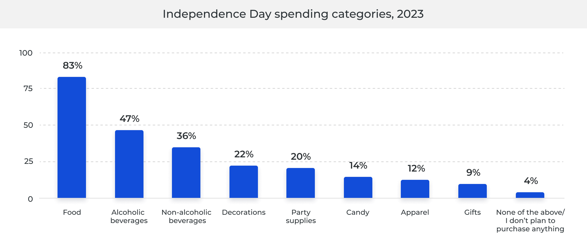 July 4th Promotion: How to Run Independence Day Marketing Campaign?