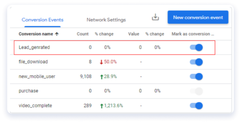 How to Set up and Track Conversions in Google Analytics 4 [2023]