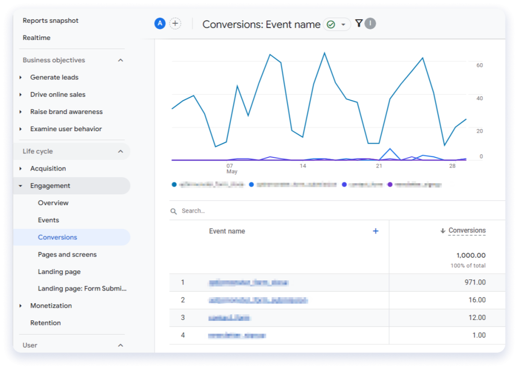 How to Set up and Track Conversions in Google Analytics 4 [2023]