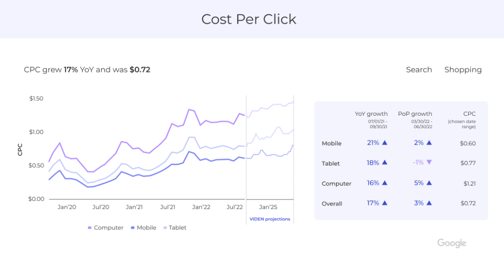 How Much Do Google Ads Cost in 2024? Are Google Ads Expensive?