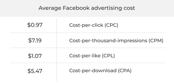 How Much Do Facebook (Meta) Ads Cost? | Price of Meta/FB Ads in 2024