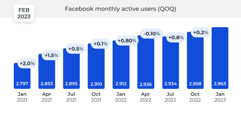 How Much Do Facebook (Meta) Ads Cost? | Price of Meta/FB Ads in 2024