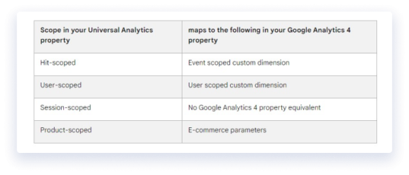 How to Transfer Google Analytics Historical Data to GA4 | Guide