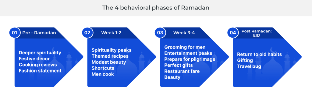 Ramadan Advertising in 2024: The Complete Guide to Ramadan Marketing