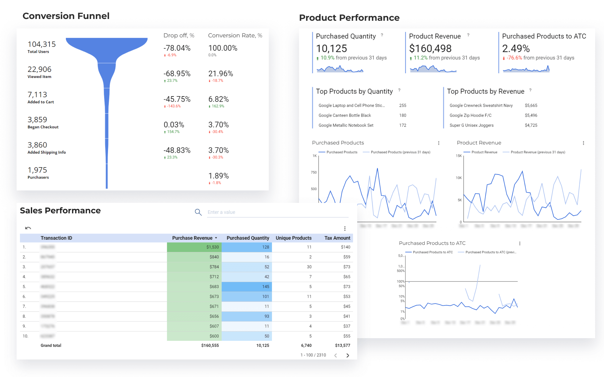 How To Build An Ecommerce Analytics Dashboard: A Step-by-step Guide